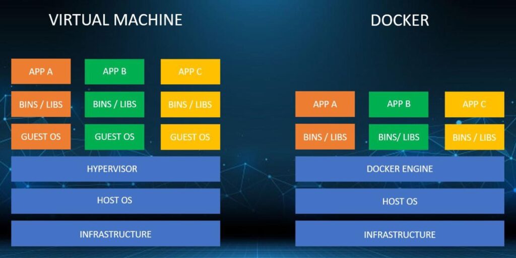 Docker Vs Virtual Machine A Deep Dive Propernews